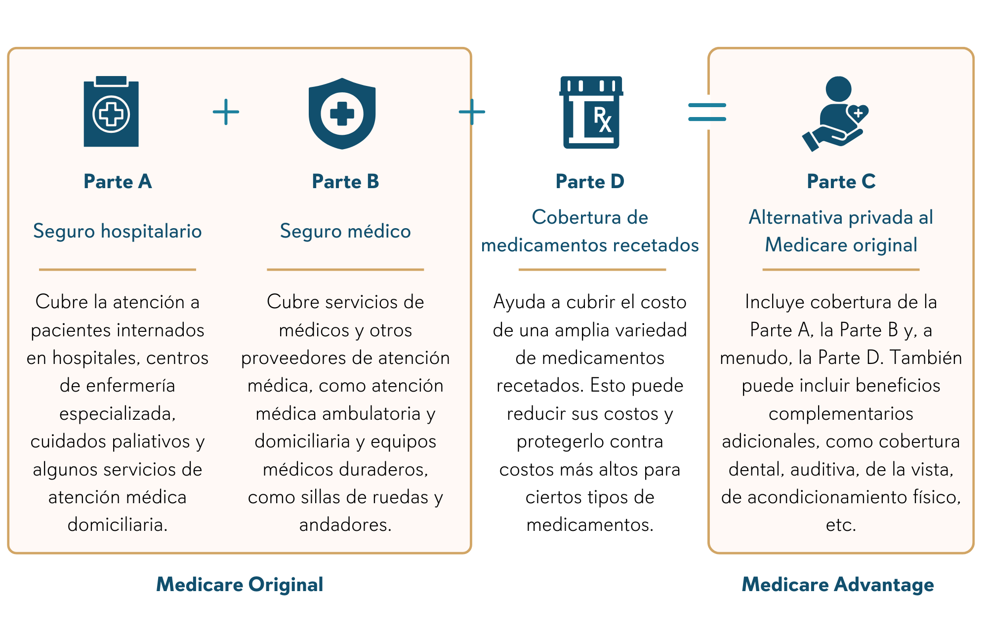 A Guide to Navigating Medicare Advantage: Part 1 - Plan Basics & Coverage