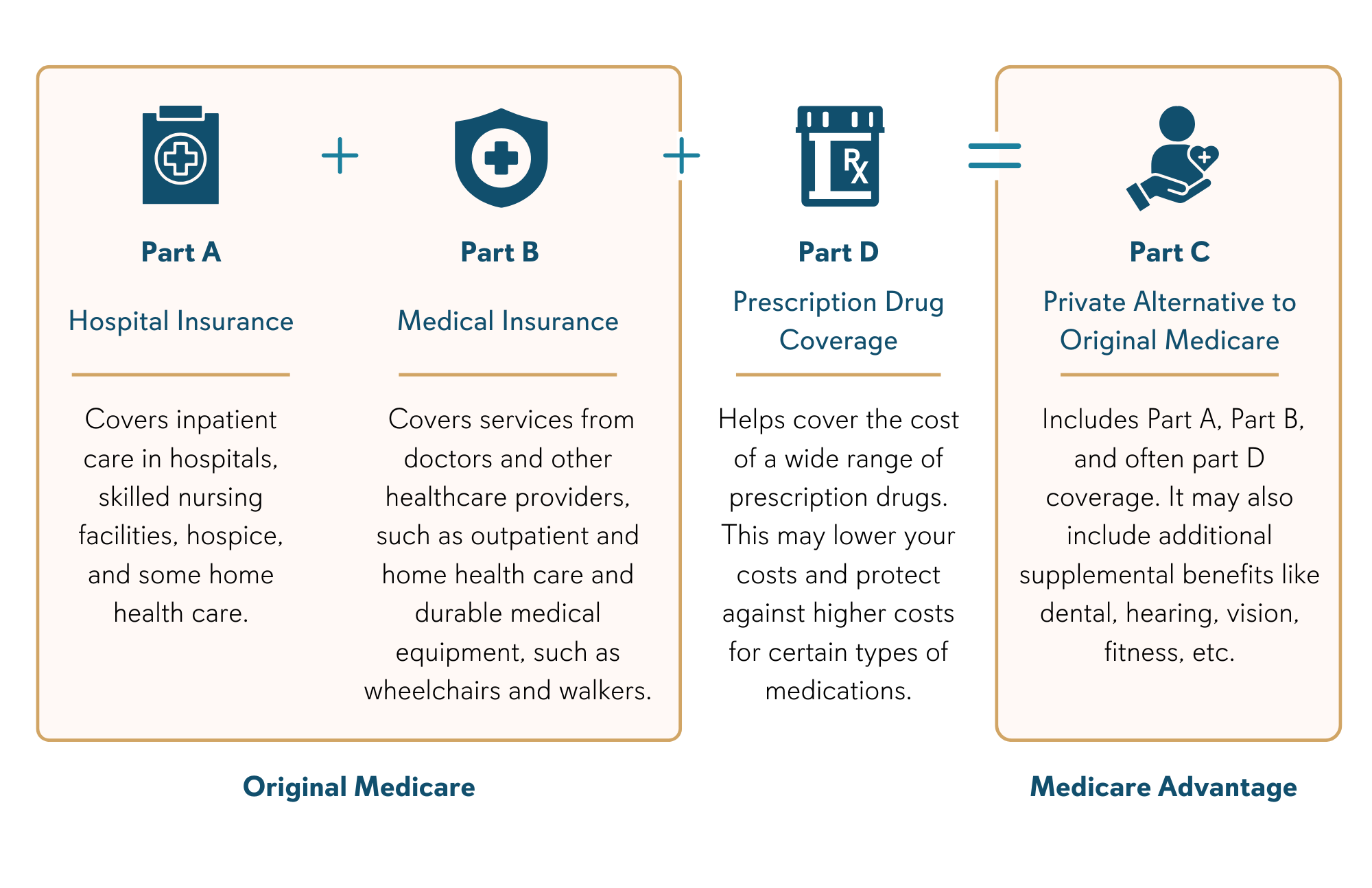 A Guide to Navigating Medicare Advantage: Part 1 - Plan Basics & Coverage
